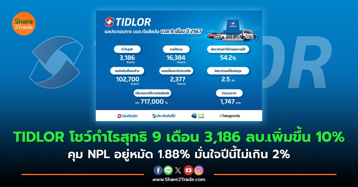 TIDLOR โชว์กำไรสุทธิ 9 เดือน 3,186 ลบ.เพิ่มขึ้น 10% คุม NPL อยู่หมัด 1.88% มั่นใจปีนี้ไม่เกิน 2% ...